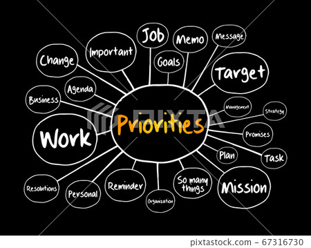 PRIORITIES mind map flowchart, business concept - Stock Illustration ...