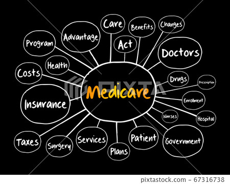 Medicare mind map flowchart, health concept - Stock Illustration ...