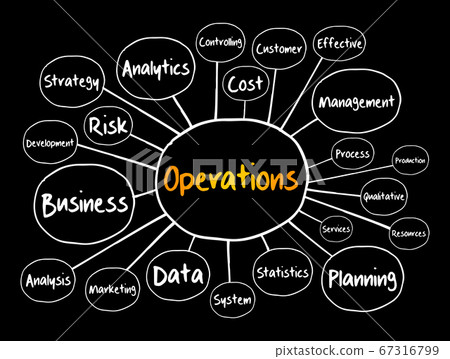 Operations mind map flowchart, business concept - Stock Illustration ...