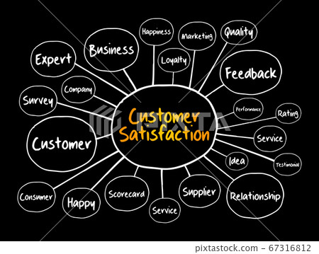 Customer Satisfaction mind map, business concept - Stock Illustration ...