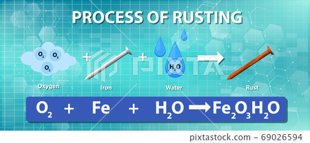 Chemical Equation Of Rusting Iron