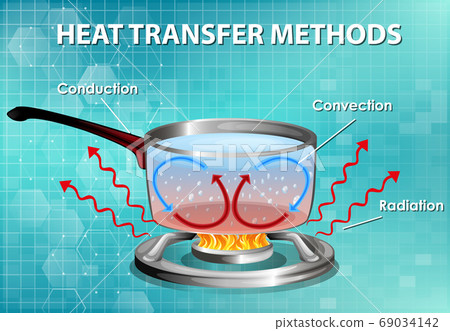Methods of heat transfer - Stock Illustration [69034142] - PIXTA