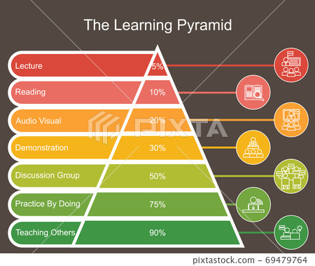 The learning pyramid model vector - Stock Illustration [69479764] - PIXTA