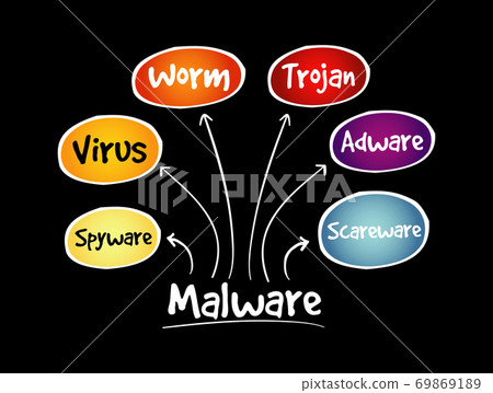 Malware mind map flowchart business technology - Stock Illustration ...