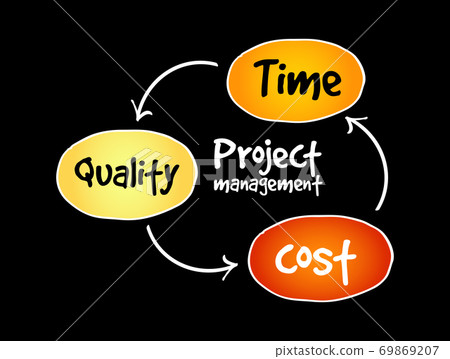 Project management, time cost quality mind map - Stock Illustration ...