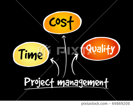 Project management, time cost quality mind map - Stock Illustration ...