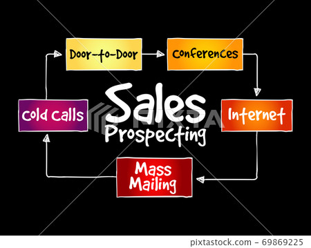 Sales prospecting activities mind map flowchart - Stock Illustration ...