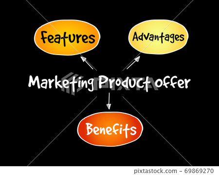 Marketing product offer mind map, business concept - Stock Illustration ...