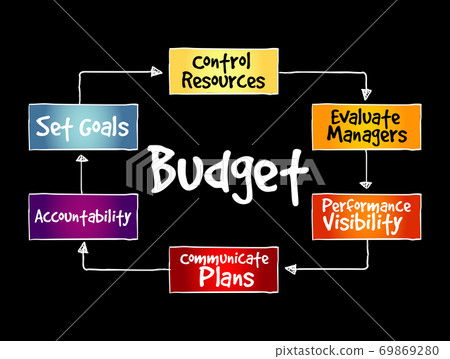 Budget mind map, business concept - Stock Illustration [69869280] - PIXTA