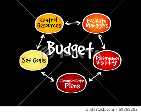 Budget mind map, business concept - Stock Illustration [69869282] - PIXTA