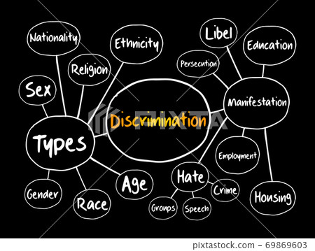 Discrimination mind map flowchart, social concept - Stock Illustration ...