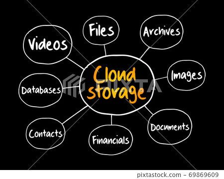 Cloud storage mind map flowchart, technology - Stock Illustration ...