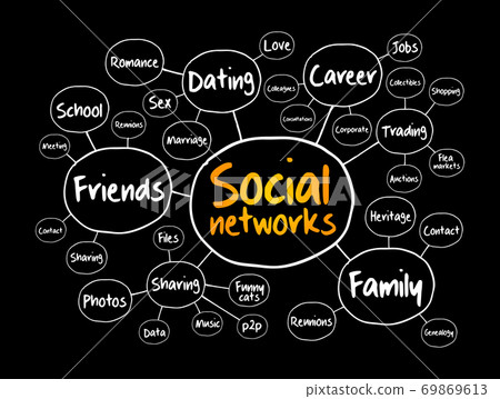 Social networks mind map flowchart - Stock Illustration [69869613] - PIXTA