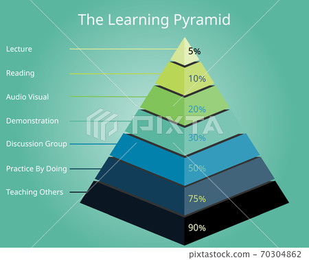 The learning pyramid model vector in 3d-插圖素材 [70304862] - PIXTA圖庫