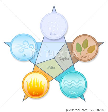 Ayurveda doshas and elements pentagram. Vata,... - Stock Illustration ...