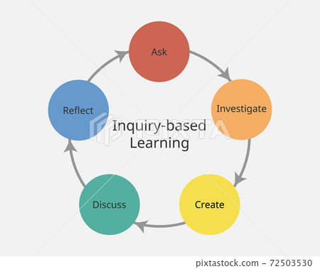 Inquiry-based learning to trigger curiosity vector - Stock Illustration ...