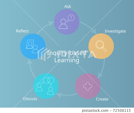 Inquiry learning technique to help improve in... - Stock Illustration ...