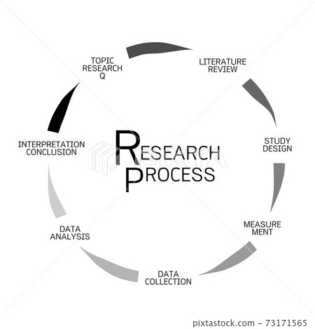 Seven Step of Qualitative Research Process on... - Stock Illustration ...