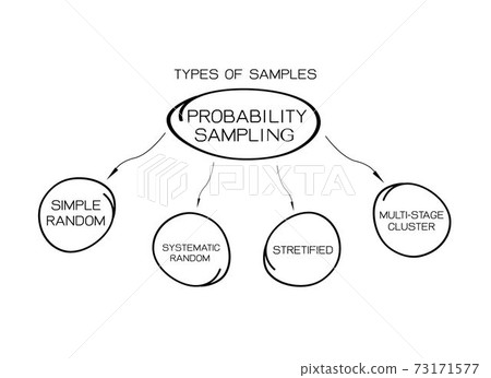 Type of The Probability Sampling Method Charts - Stock Illustration ...