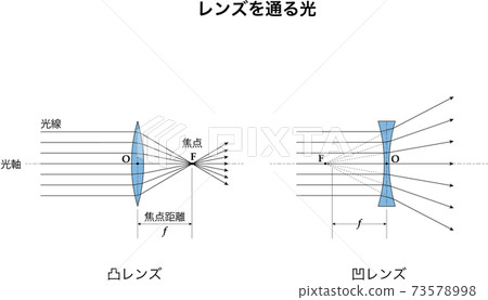 Path diagram of light passing through a convex... - Stock Illustration ...