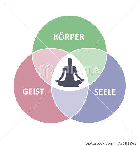 body soul spirit circle person sitting in yoga... - Stock Illustration ...