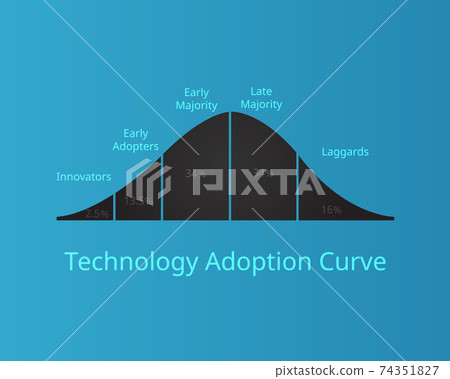 technology adoption curve or technology... - Stock Illustration ...