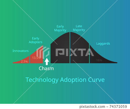 technology adoption curve or technology... - Stock Illustration ...