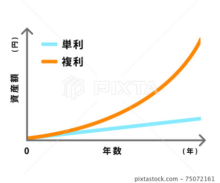 Image graph illustration of compound interest... - Stock Illustration ...