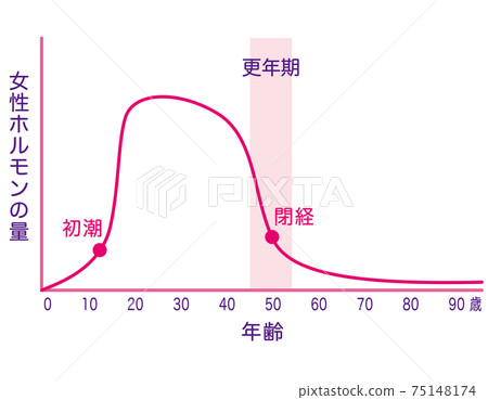 Change in female hormone level graph - Stock Illustration [75148174 ...