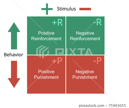 The Psychology of Positive Reinforcement Theory - Stock Illustration ...