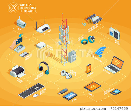 Wireless Technology Isometric Infographic... - Stock Illustration ...
