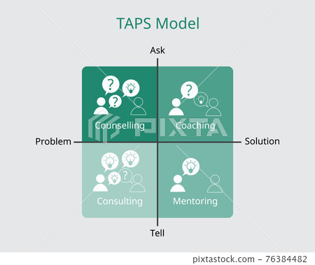 TAPS model with coaching, counselling, coaching... - Stock Illustration ...