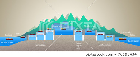 Panama canal profile. Structure of locks. - Stock Illustration ...