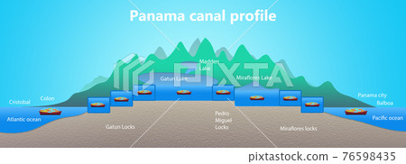 Panama canal profile. Structure of locks. - Stock Illustration ...