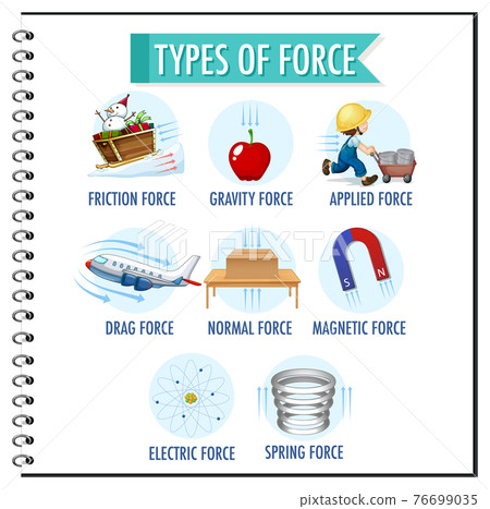 Types of force for children physics educational - Stock Illustration ...