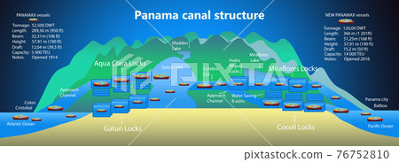 Panama canal profile. Structure of locks.-插圖素材 [76752810] - PIXTA圖庫