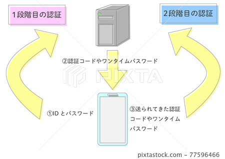Image of two-step verification - Stock Illustration [77596466] - PIXTA