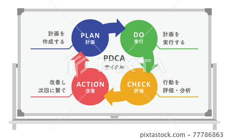 PDCA cycle whiteboard - Stock Illustration [77786863] - PIXTA