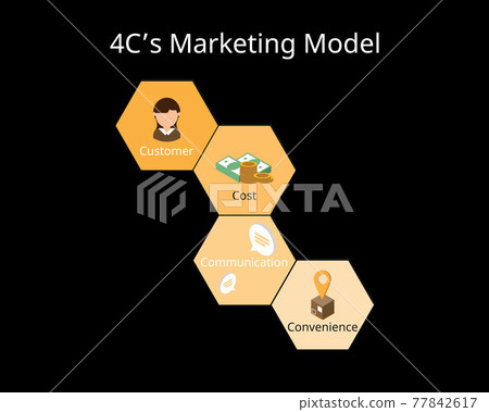 4C Marketing model for brand strategy to... - Stock Illustration ...
