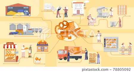 Bakery Flowchart Flat - Stock Illustration [78805092] - PIXTA