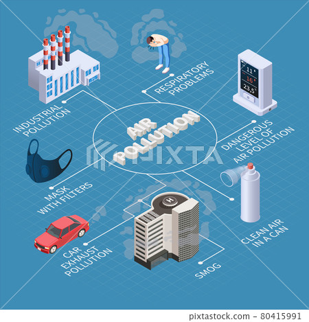 Air Pollution Isometric Flowchart - Stock Illustration [80415991] - PIXTA