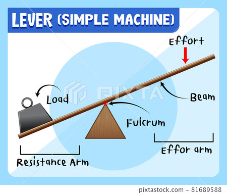 Levers (simple machine) science experiment poster - Stock Illustration ...
