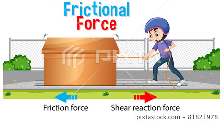 Frictional force poster for science and physics... - Stock Illustration ...