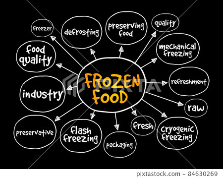 Frozen food mind map, concept for presentations... - Stock Illustration ...