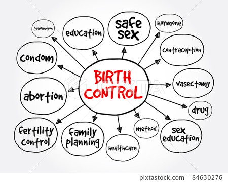 Birth control mind map, concept for... - Stock Illustration [84630276 ...