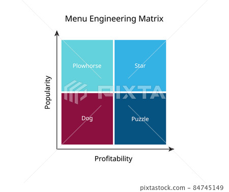 The menu engineering matrix is popularity of... - Stock Illustration ...