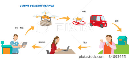 Drone delivery usage guide diagram - Stock Illustration [84893655] - PIXTA