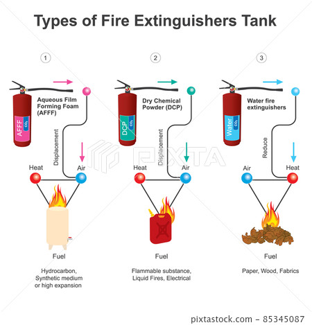 Types of Fire Extinguishers Tank. Diagram...-插圖素材 [85345087] - PIXTA圖庫