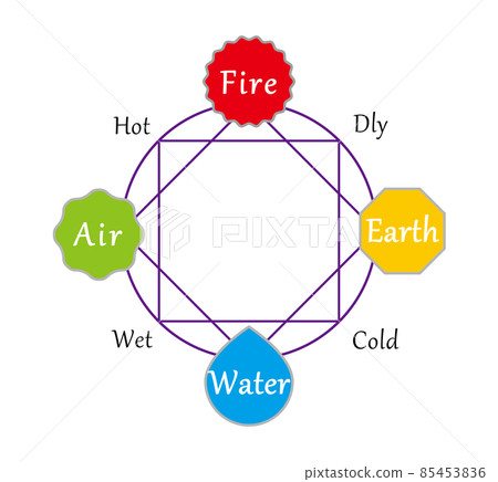 Correlation diagram of the four major elements... - Stock Illustration ...