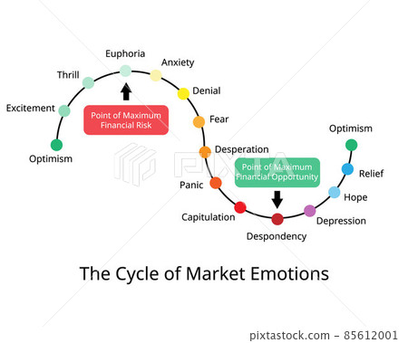 The cycle of market emotions which Human...-插圖素材 [85612001] - PIXTA圖庫
